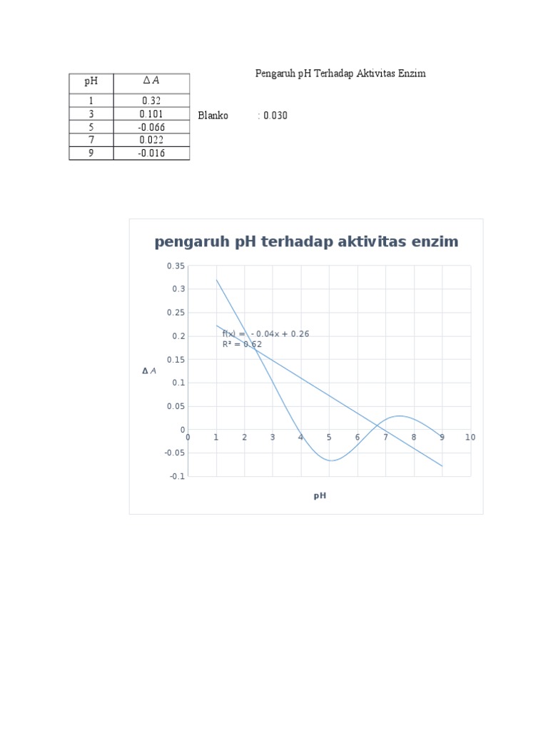 Grafik Pengaruh PH Dan Konsentrasi Terhadap Aktivitas Enzim | PDF
