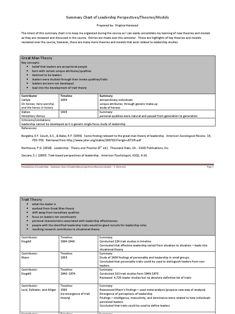 Leadership Theories Summary Chart | PDF | Leadership | Motivation
