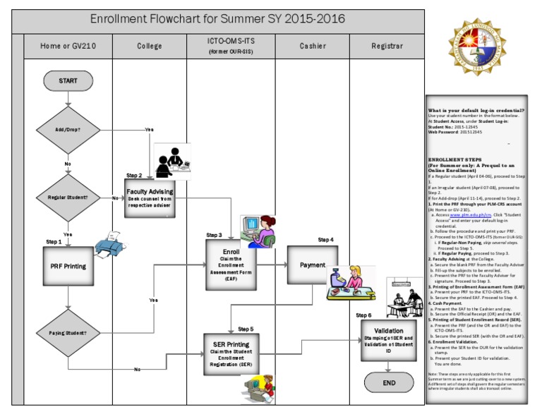 CRS Enrollment Flowchart Summer SY2015-2016 | PDF