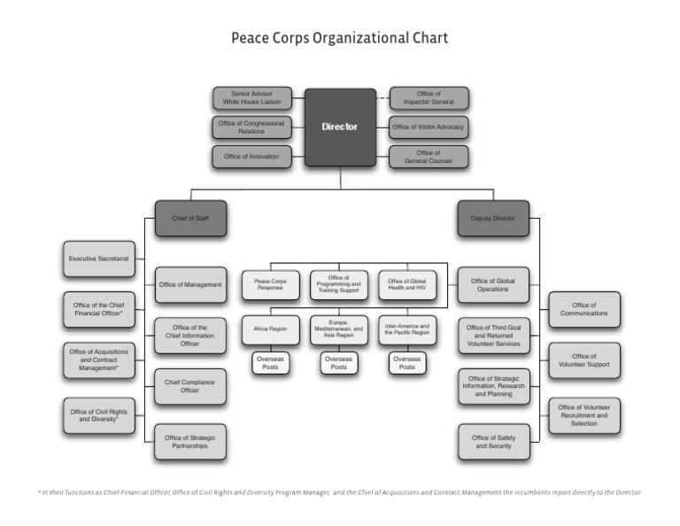 Peace Corps OST Organizational Chart | Peace Corps | Government