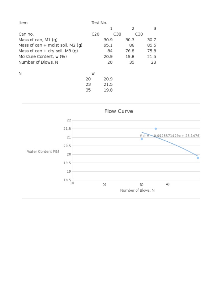 Flow Curve: Water Content (%) | PDF