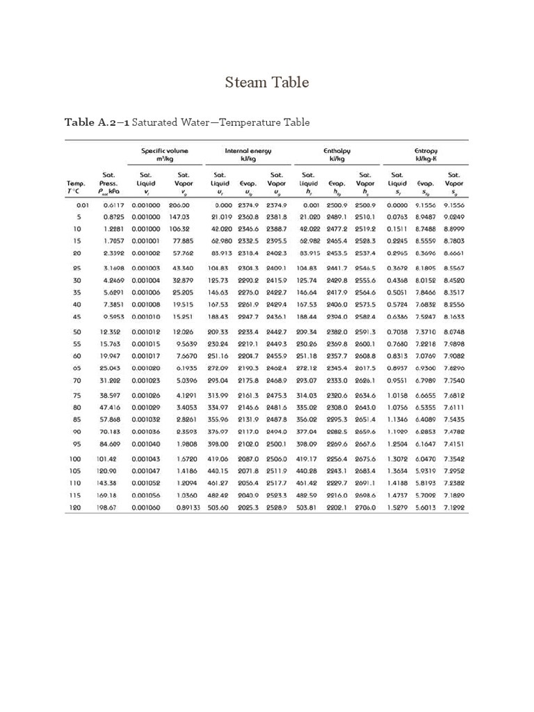 Steam Table: Table A.2-1 Saturated Water-Temperature Table | PDF