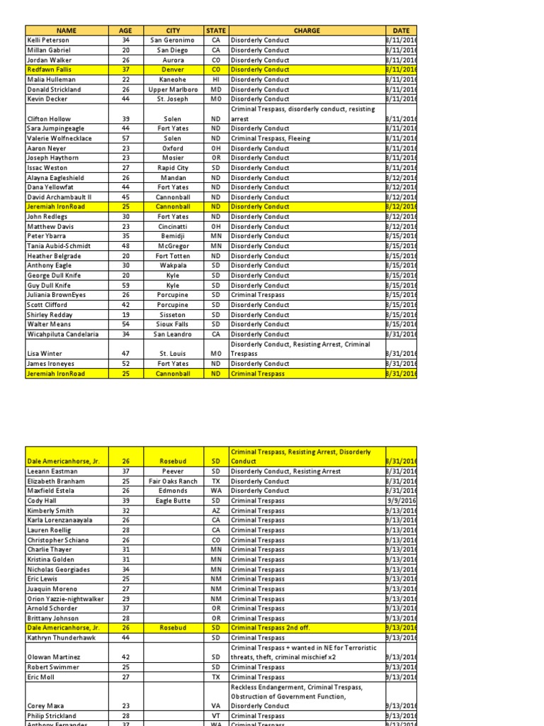 Arrest Sheet Updated 20161015.Xlsx - Sheet1 | Ethical Principles ...