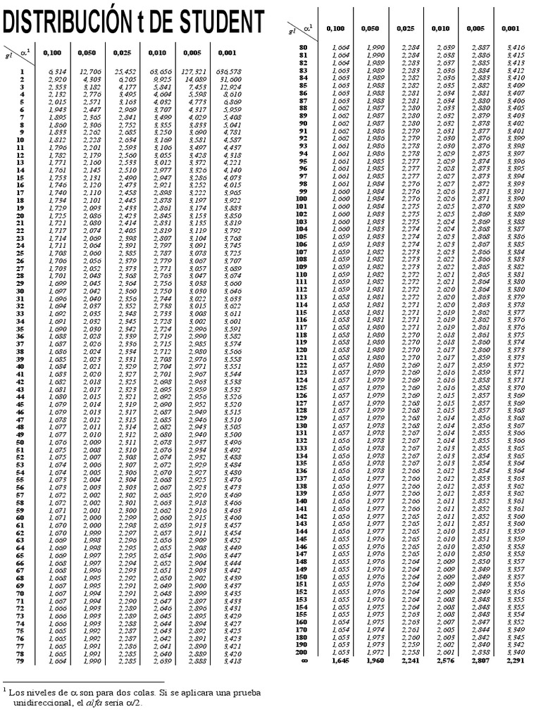 Tabla T Student Dos Colas PDF | PDF