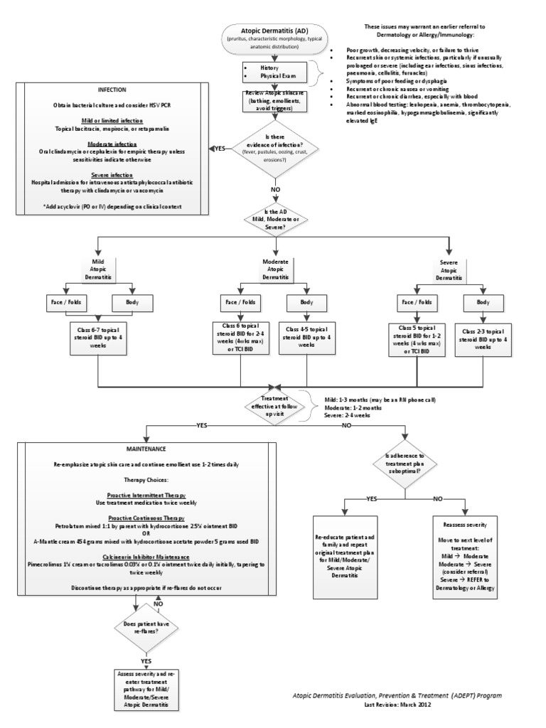 atopic-dermatitis-treatment-algorithm.pdf | Dermatitis | Topical Medication