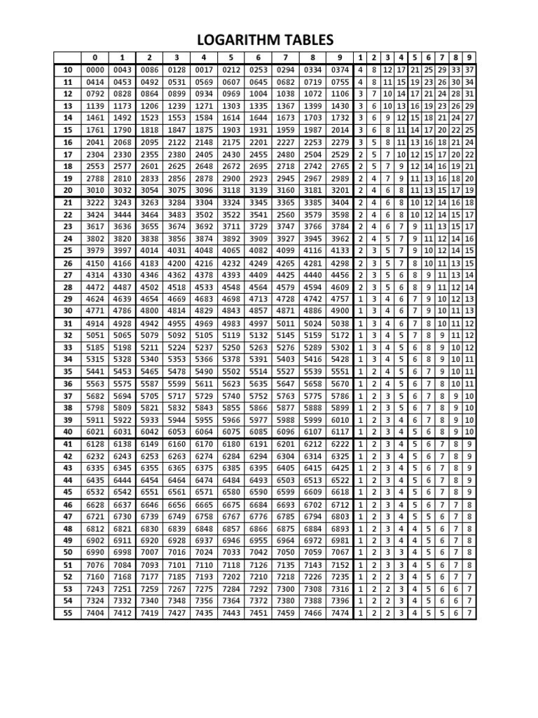 Log and Antilog Tables