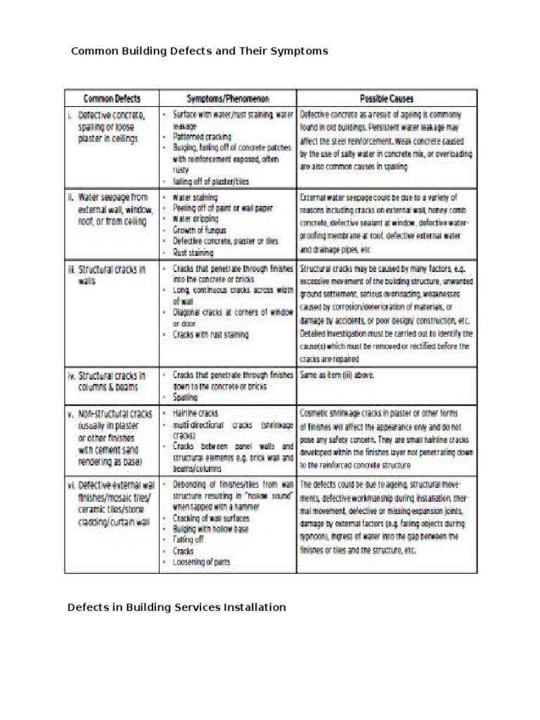 Building Defects & Symptoms Guide | PDF | Technology & Engineering