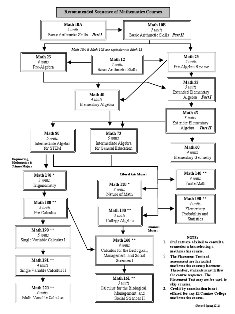 Sequence of Math Courses | PDF