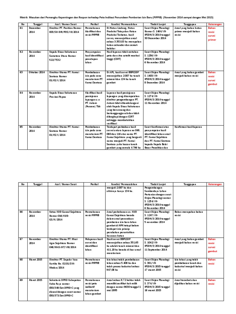 Masukan dan Tanggapan PIPPIB 2014-2015 | PDF