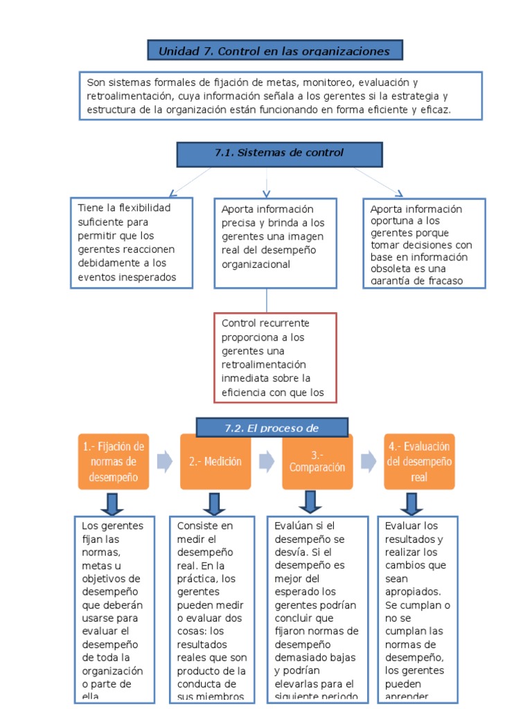 Mapa Conceptual Unidad 7 | Burocracia | Retroalimentación