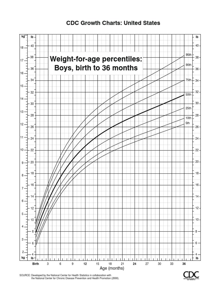 Weight-For-Age Percentiles: Boys, Birth To 36 Months: CDC Growth Charts ...