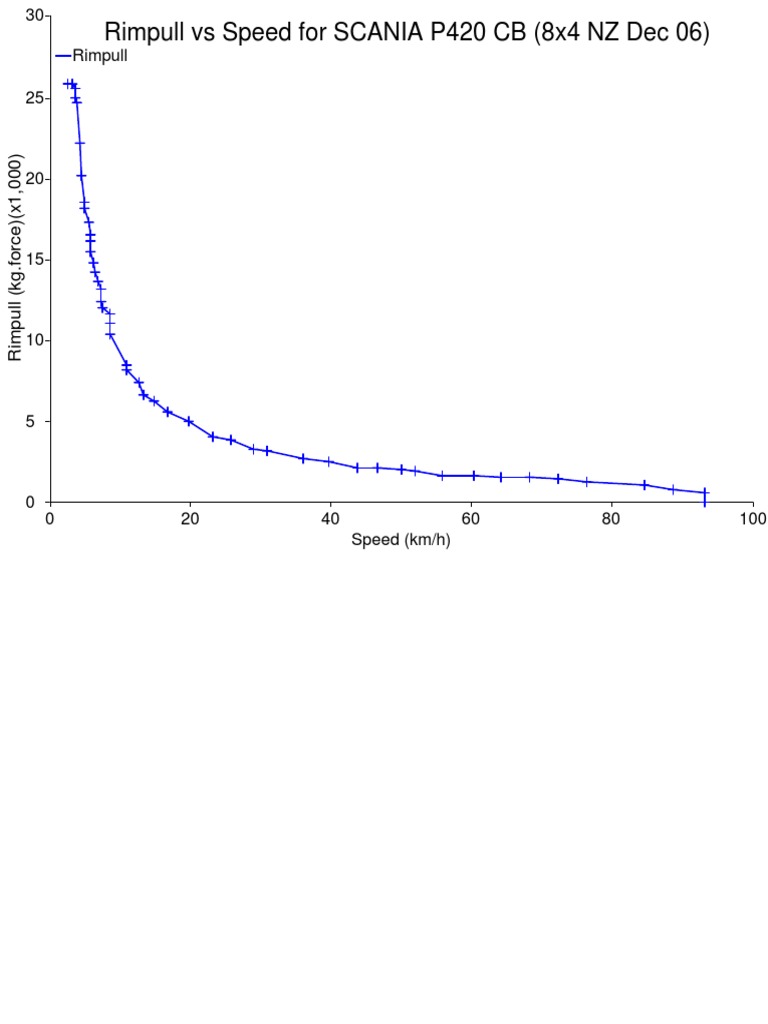 Rimpull vs Speed Analysis for SCANIA | PDF