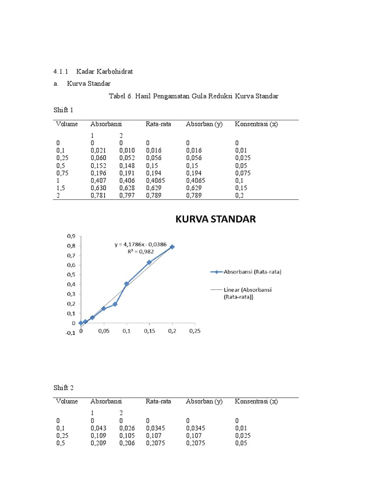 4.1.1 Kadar Karbohidrat A. Kurva Standar Tabel 6. Hasil Pengamatan Gula ...