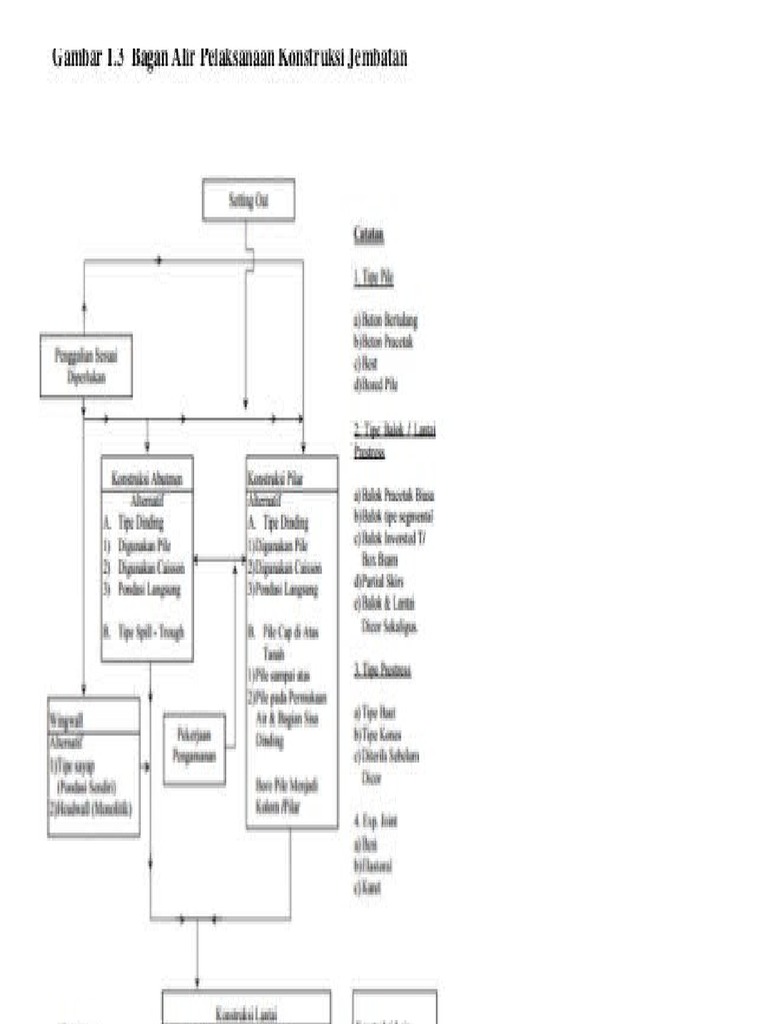 Metode Pelaksanaan Jembatan Beton Bertulang Balok T | PDF