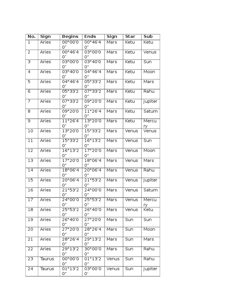 KP Complete Nakshatra and Sub Look Up | Saturn | Pisces (Astrology)