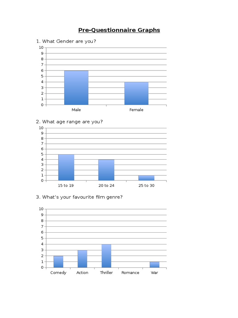 Pre Questionnaire Graphs | PDF