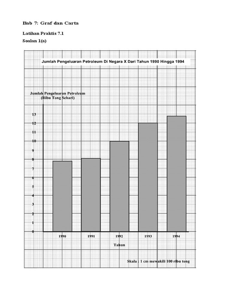 Bab 7: Graf Dan Carta Latihan Praktis 7.1 Soalan 1 (A) | PDF