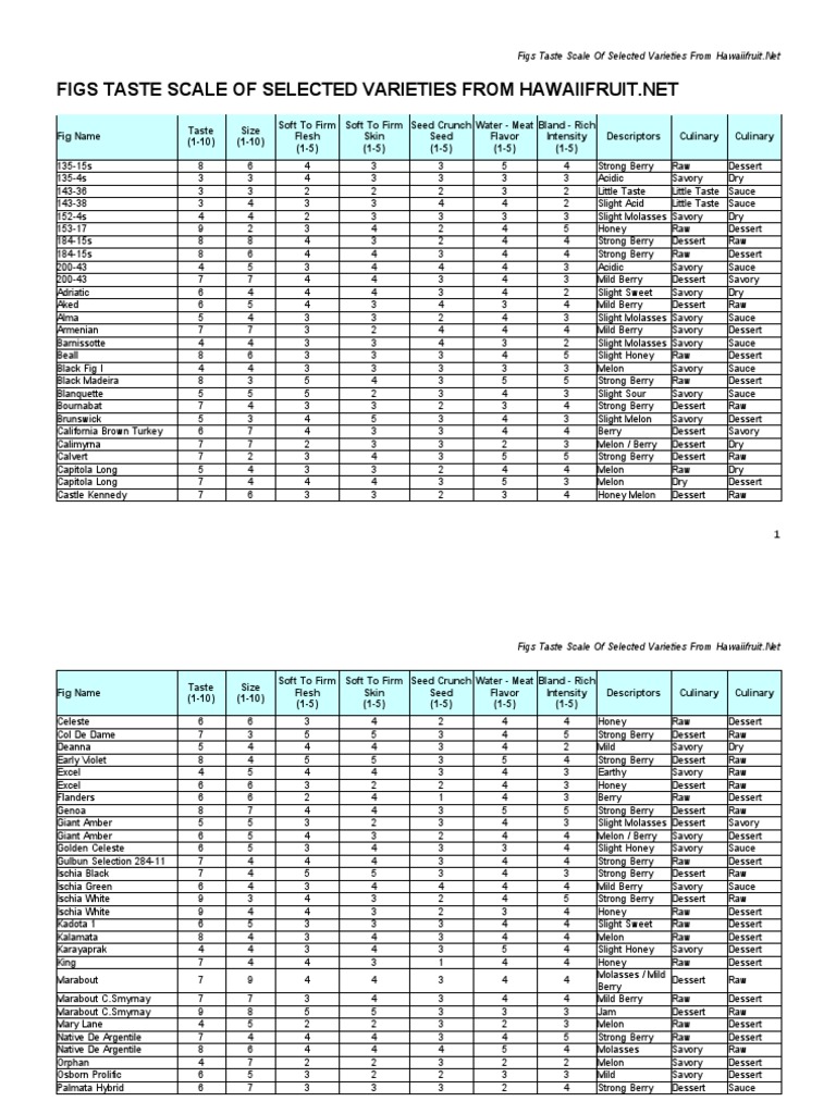 Figs Taste Scale of Selected Varieties From Hawaiifruit-Net PDF | PDF ...