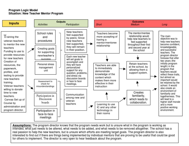Group 10 Program Logic Model | PDF | Mentorship | Cognition