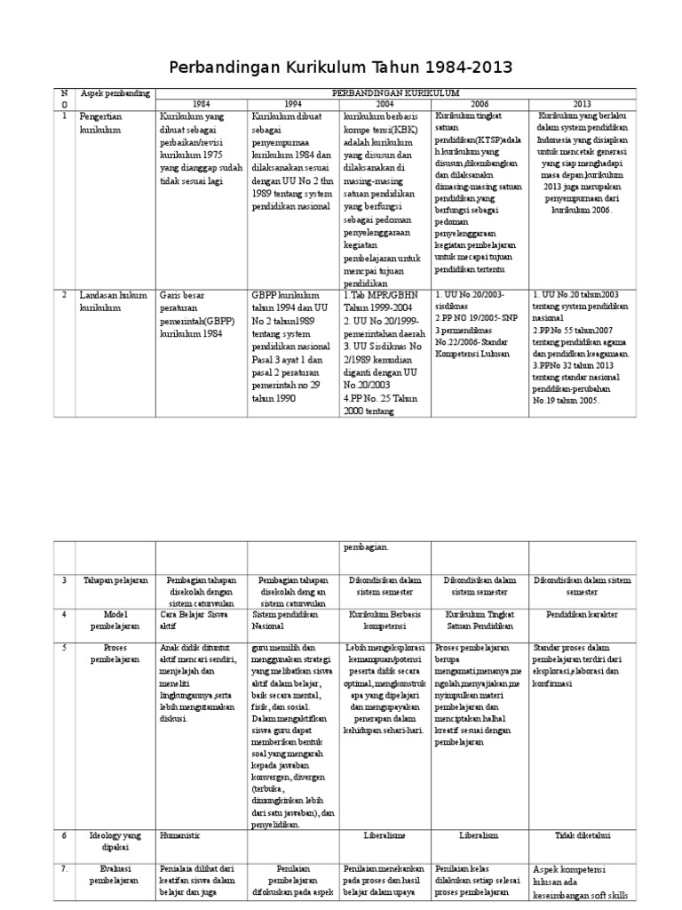 Tabel Kurikulum | PDF
