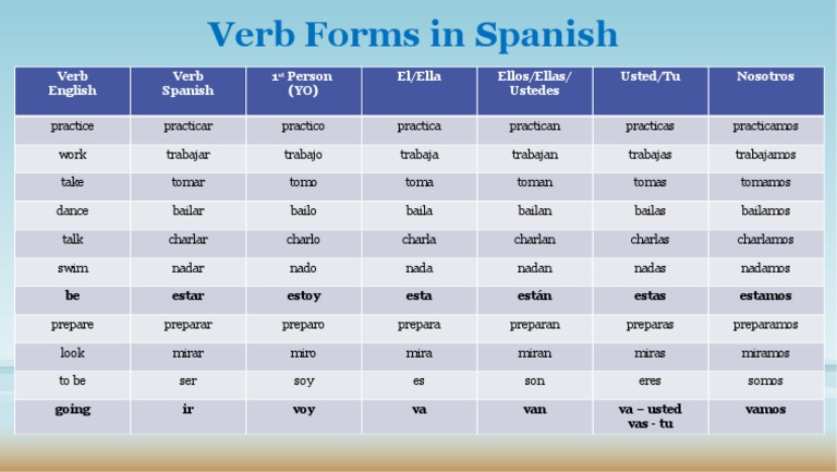 Verb Forms in Spanish: Verb English Verb Spanish 1 Person (YO) El/Ella ...