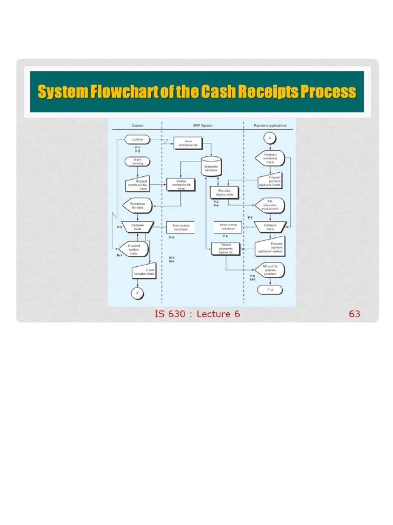 System Flowchart of The Cash Receipts Process Is 630 | PDF | Invoice ...