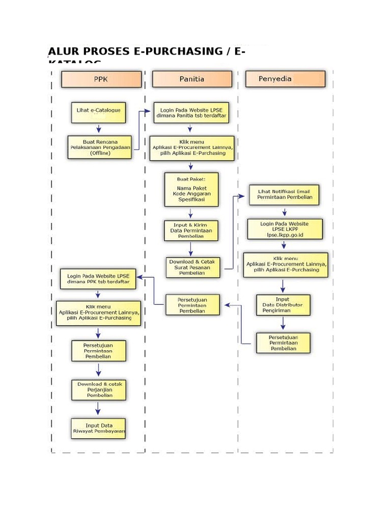 Alur E Purchasing | PDF
