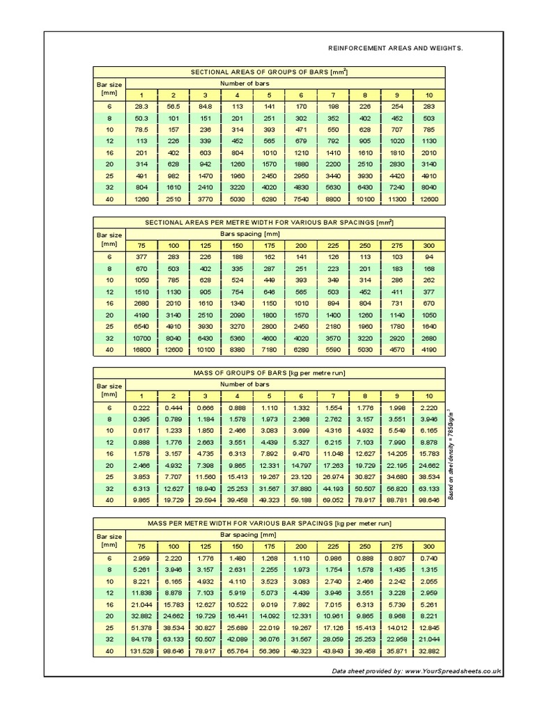 Reinforcement Areas and Weights Data | PDF