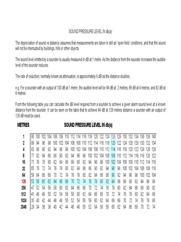 Sound Pressure Level Attenuation Guide | PDF