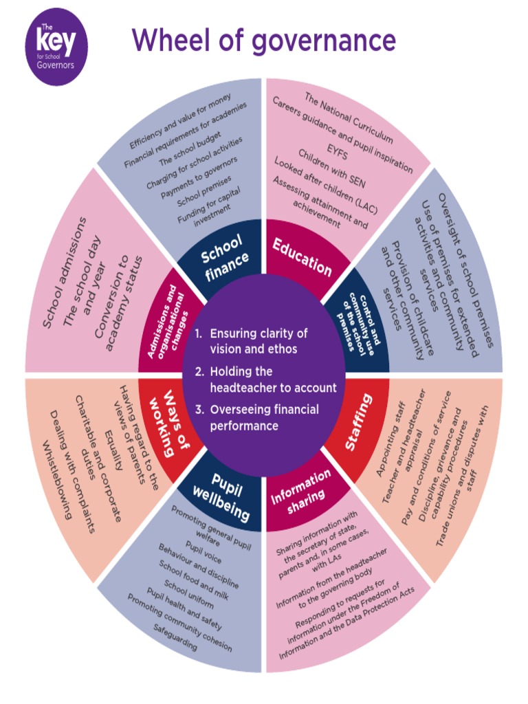 Wheel of Governance | PDF
