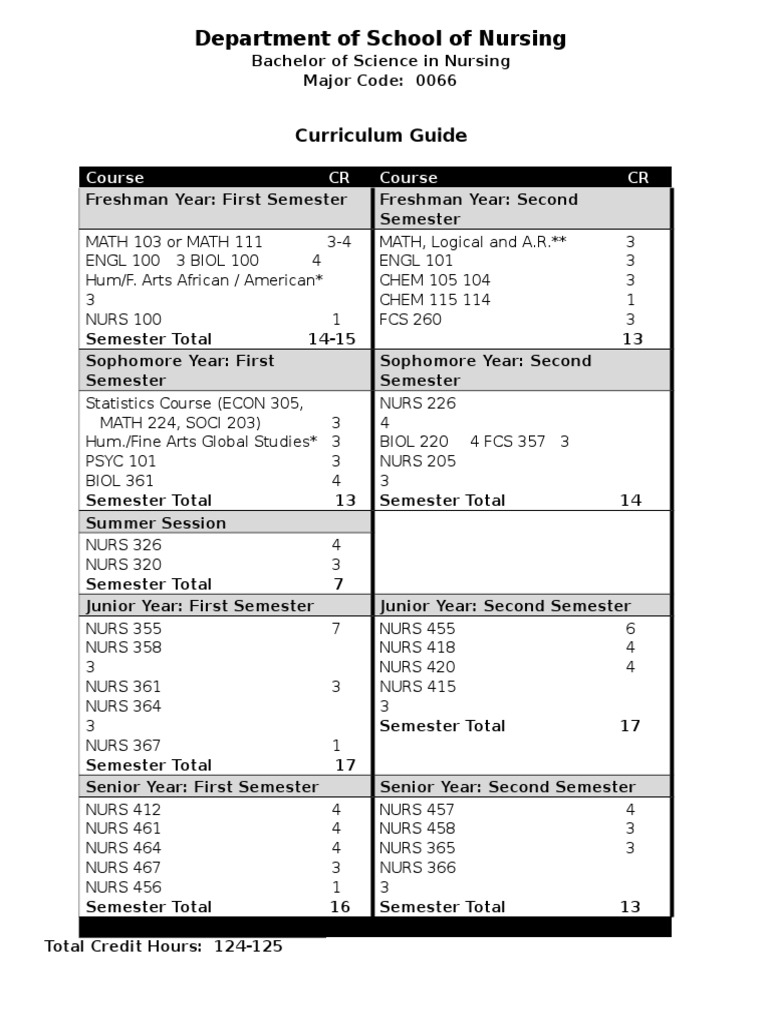 Department of School of Nursing: Curriculum Guide | PDF | Course Credit ...