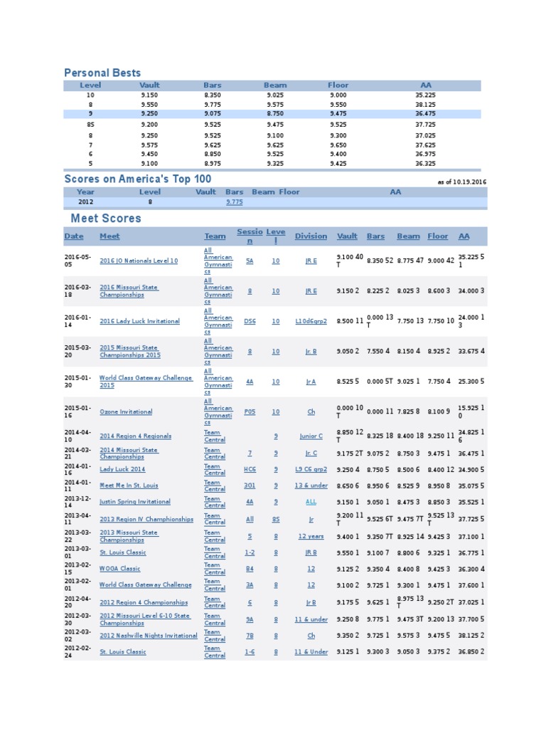 Dani Wides My Meet Scores | PDF | Indoor Sports | Gymnastics