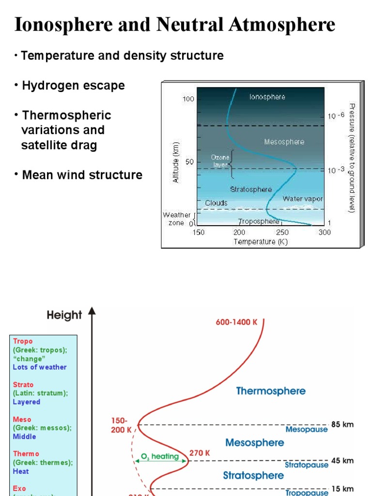 Ionosphere Structure and Properties | PDF | Ionosphere | Reflection ...