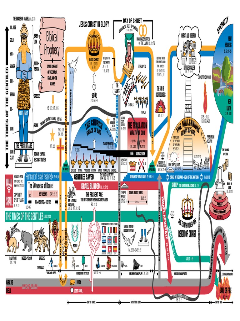 Chart Prophecy | PDF | Systematic Theology | Jesus