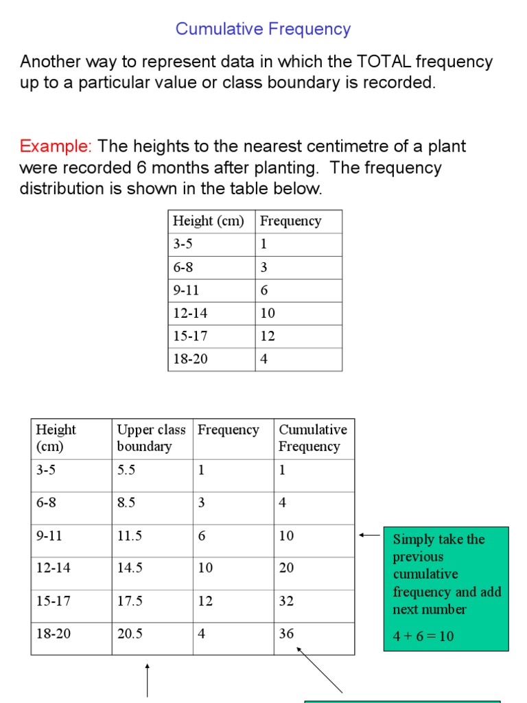 Cumulative Frequency and Box and Whisker Plots | PDF | Teaching Methods ...