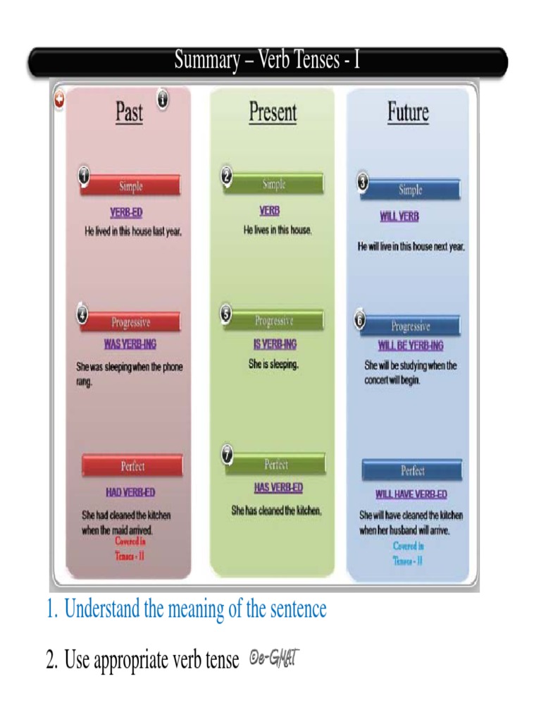 Summary of Verb Tenses | PDF