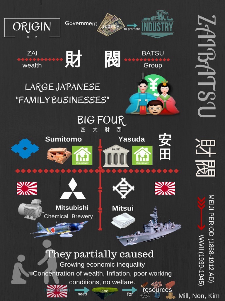 Overview of Japanese Zaibatsu History | PDF
