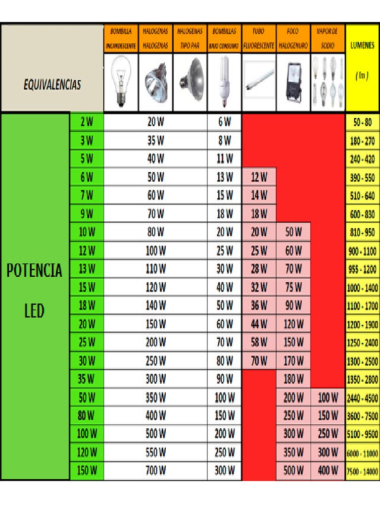 Tabla de Equibalencia Bombillas Led | PDF