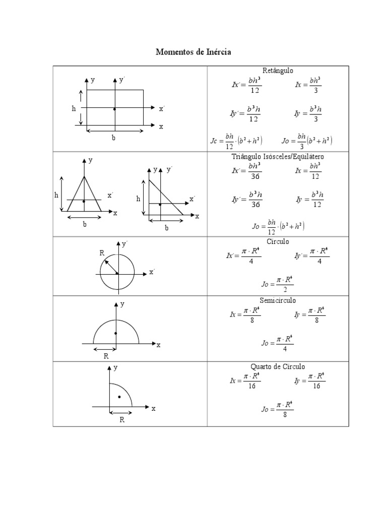 Tabela Momentos de Inercia | PDF