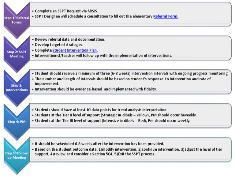 SSPT Process | PDF | Learning | Cognition