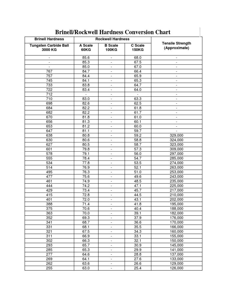 Brinell/Rockwell Hardness Conversion Chart | PDF