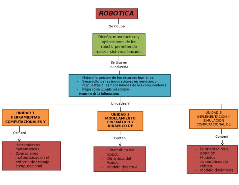 Mapa Conceptual Robotica Avanzada | PDF