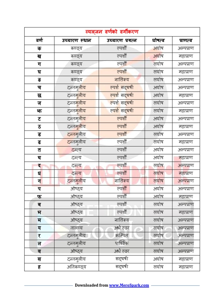 Byanjan Barna Ko Bargikaran | PDF