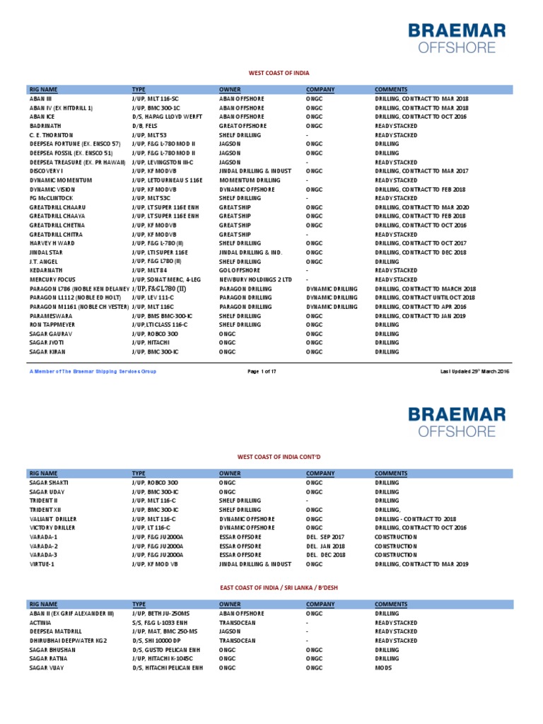 Drilling Rigs Overview for ONGC | PDF | Exxon Mobil | Natural Gas