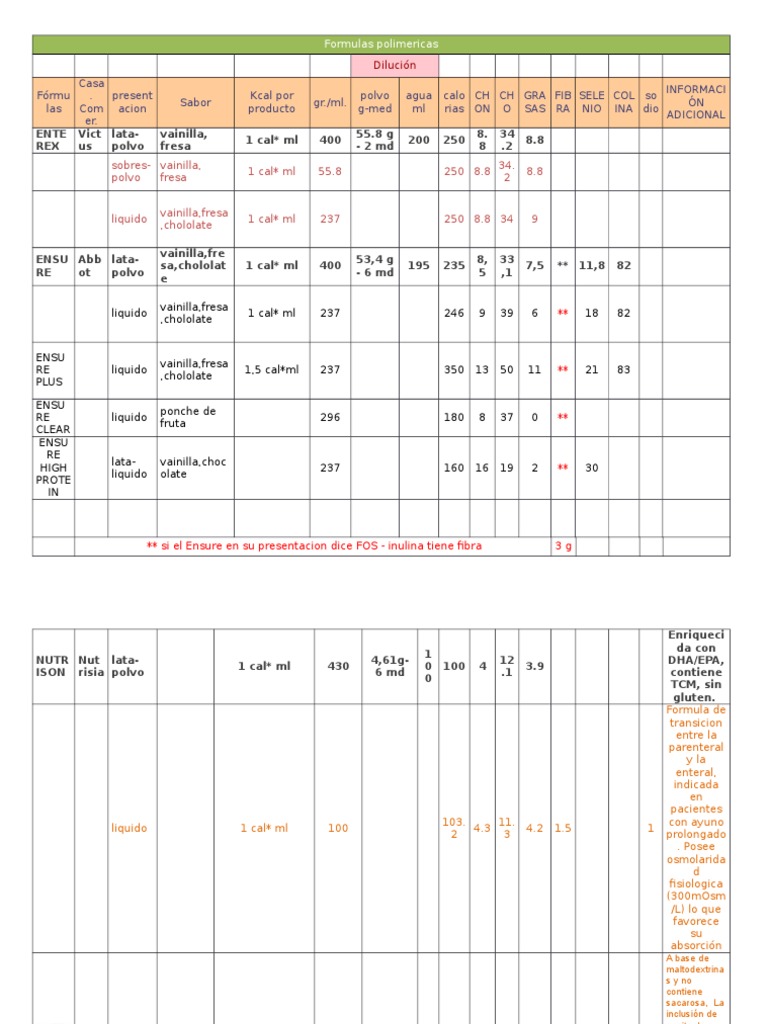 Formulas polimericas y modulos nutricionales | PDF | Sustancias ...
