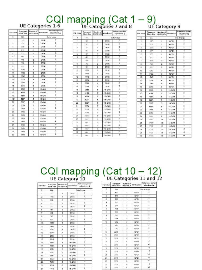 CQI Mapping (Cat 1 - 9) : UE Categories 1-6 UE Categories 7 and 8 UE ...
