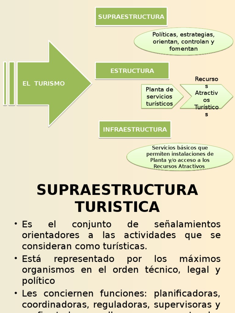 Estructura Del Turismo | Turismo | Museo