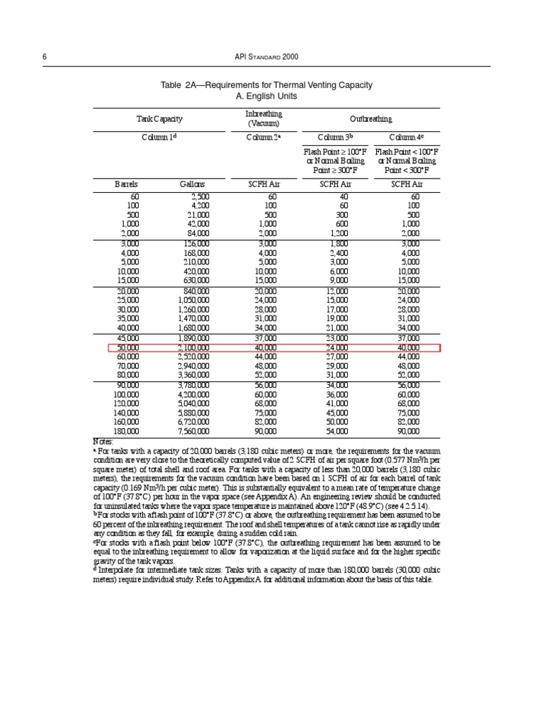Table 2A-Requirements For Thermal Venting Capacity A. English Units ...