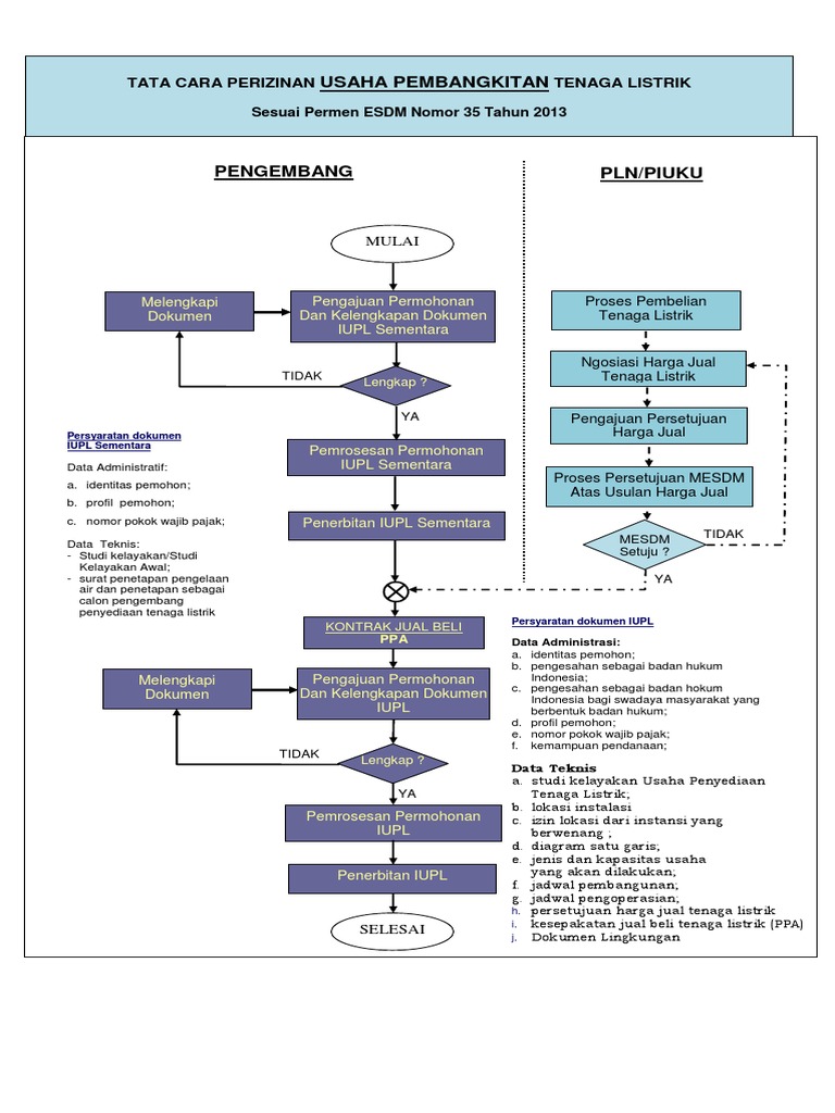 Flowchart Alur Permohonan Iupl Sementara Dan Iupl Tetap | PDF