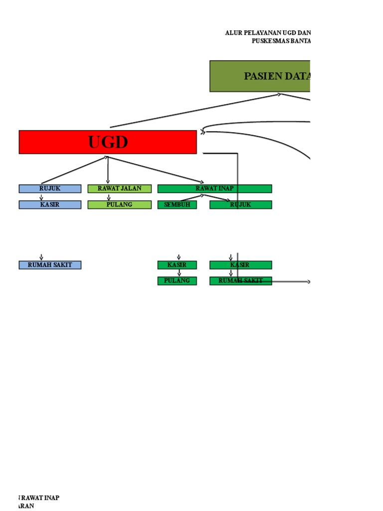 Alur Pelayanan Ugd Puskesmas Bantaran | PDF